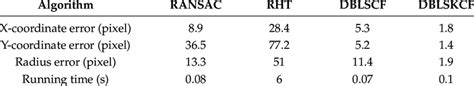 Comparison Of Circle Detection Mean Value Download Scientific Diagram