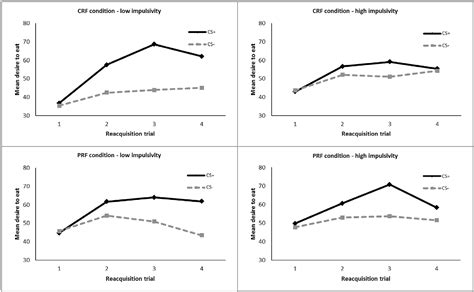 Figure 6 From How Partial Reinforcement Of Food Cues Affects The Extinction And Reacquisition Of