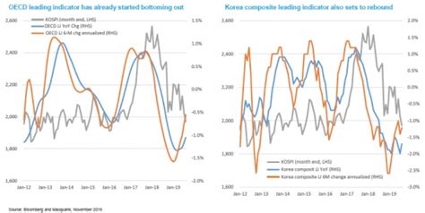 맥쿼리증권 지금은 주식을 파는 것보다 사는 게 맞다