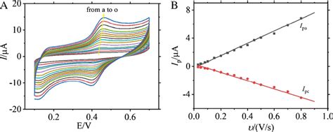 A CV curves of 1 0 μmol L quercetin on 3D MoS2 GA GCE at various Download Scientific Diagram