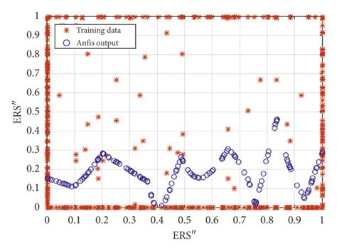 The Trained Fuzzy Classifier In Matlab With Adaptive Neurofuzzy Is