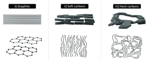 Schematic Structures Of Gr Soft Carbon And Hard Carbon Reproduced Download Scientific