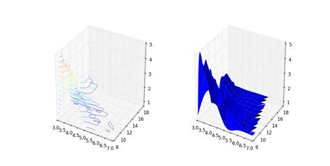 Python Plotting Non Uniform Data In 3d Surface Stack Overflow