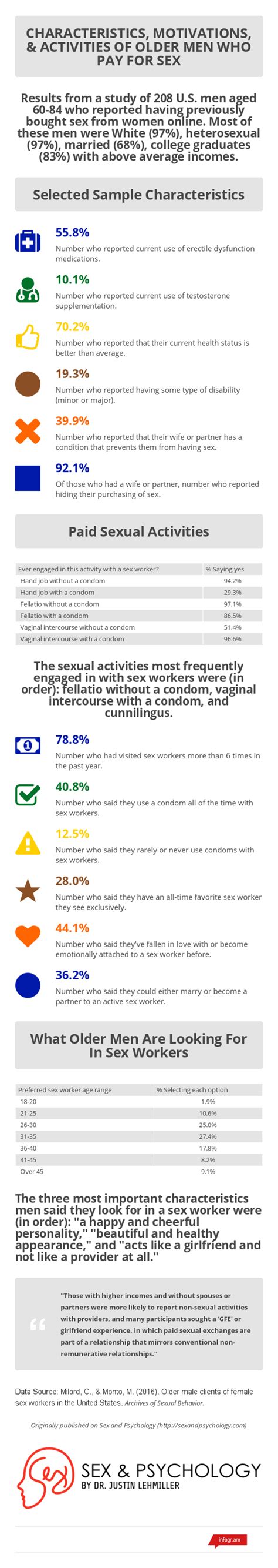 Paying For Sex And The Girlfriend Experience Infographic Sex And Psychology