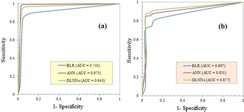 Validation Of The Models With The Help Of Roc Auc A Training Dataset