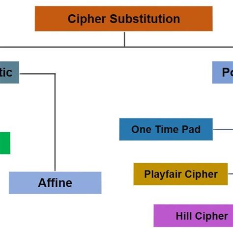 Cryptography Algorithms Download Scientific Diagram