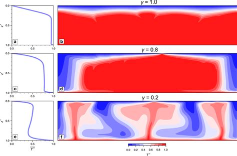 Temperature Structure Of Convection Simulations With Ra 3 × 10⁸