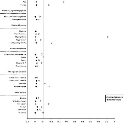 Absolute Standardized Differences For Baseline Covariates Comparing