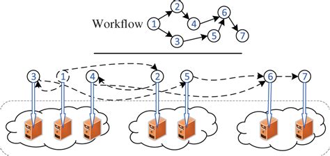 Cmes Free Full Text Survey On Task Scheduling Optimization Strategy