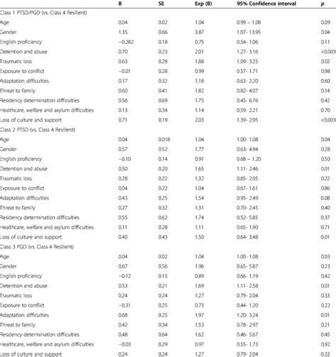 multinomial logistic regression predicting class membership download
