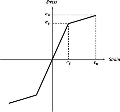 Bilinear Hysteresis Model For Structural Members Download Scientific Diagram
