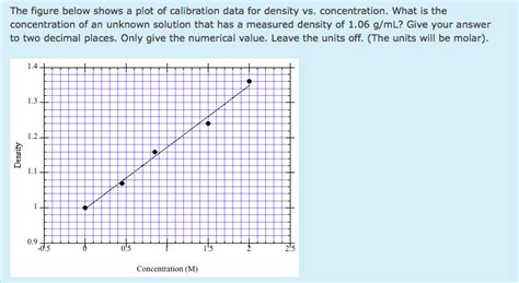 Solved The Figure Below Shows A Plot Of Calibration Data For