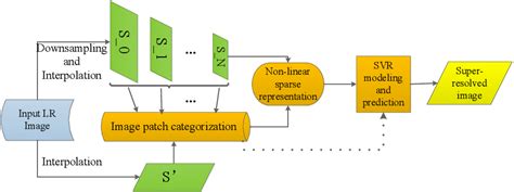 Figure 1 From Single Image Super Resolution By Non Linear Sparse Representation And Support