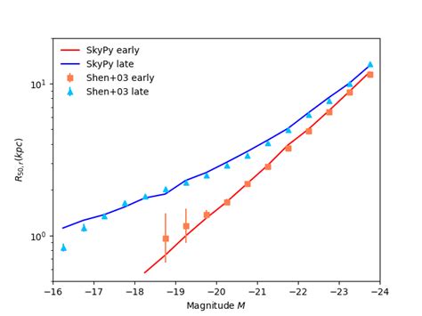 Galaxy Size Distributions — Skypy V052