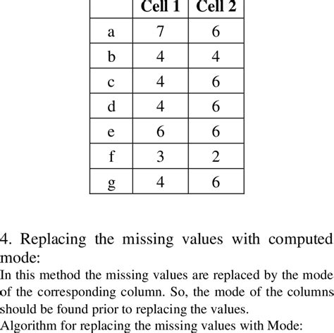 Missing Values Filled With Median Download Scientific Diagram
