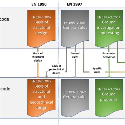 Re Organisation Of Eurocode Related To Geotechnical Engineering