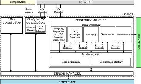 Figure 1 From A Software Defined Sensor Architecture For Large Scale