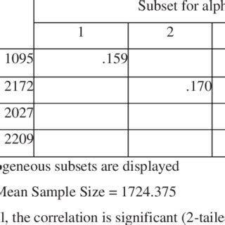 Genetic Distance One Way ANOVA Post Hoc Multiple Comparison Tukey B A B Download Scientific