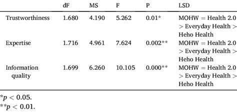Results Of Repeated Measures Anova Download Scientific Diagram