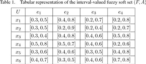 figure 1 from interval valued fuzzy soft decision making methods based on mabac similarity