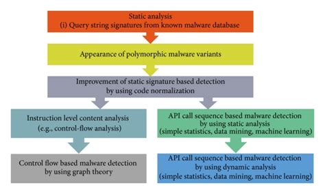 Chronicles Of Advances In Malware Analysis Download Scientific Diagram