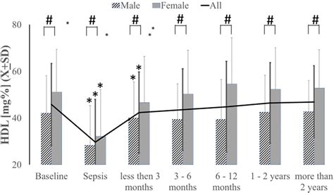Serum Hdl Levels Were Decreased Acutely During Sepsis And Slowly Serum Hdl Levels Were Decreased Acutely During Sepsis And Slowly