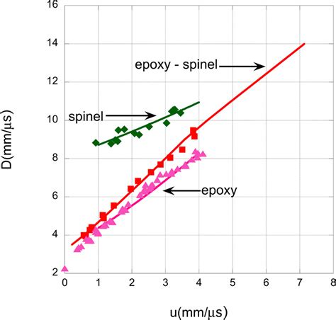 The Results For The Matched Solutions To Our 3 Ode Model For The Download Scientific Diagram