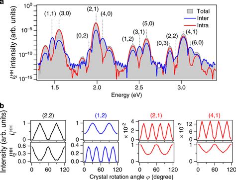 Numerical Simulation Based On The Time Dependent Density Matrix Download Scientific Diagram