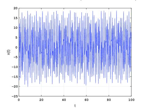 Time Diagram Of State Variable X With The Initial Condition X0 5