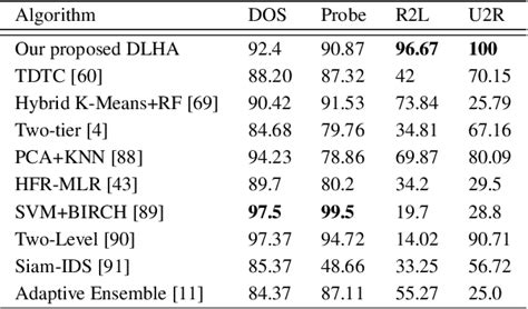 table 7 from a double layered hybrid approach for network intrusion