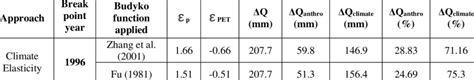 Climate Elasticity Of Streamflow And Proportional Impact Of Climate And