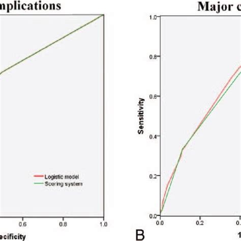 Receiver Operating Characteristic Roc Curves For Logistic Regression Download Scientific