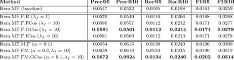 Results Wrt Recommending Items Prec Precision Rec Recall F1