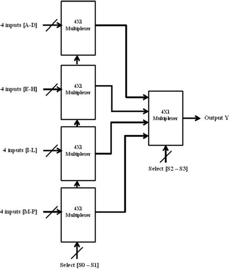 16 × 1 Multiplexer Using Five 4 × 1 Multiplexers Download Scientific
