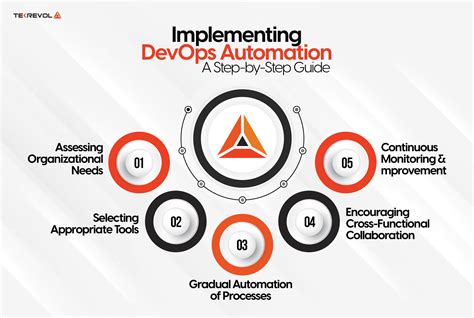 How Does Devops Automation Streamline Development And Operations In