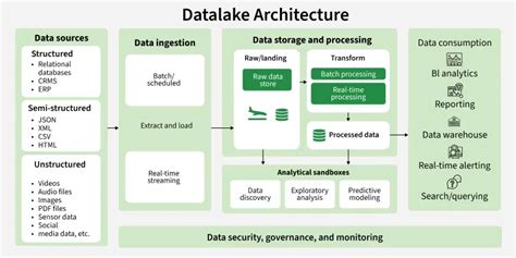What Is Data Lake Geeksforgeeks