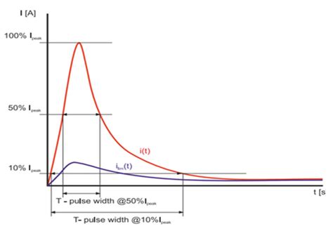 Inrush Current Theoretical Limitation Of Inrush Current By Using Proper