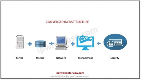 Hyper Converged Infrastructure HCI Vs Converged Infrastructure CI Detailed Comparison