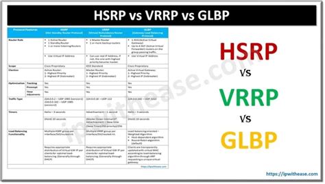 hsrp vs vrrp vs glbp detailed comparison ip with ease