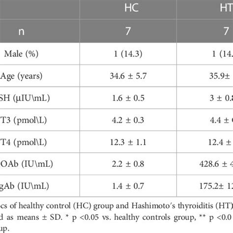 Clinical Characteristics Of Patients For Lectin Microarray Download Scientific Diagram