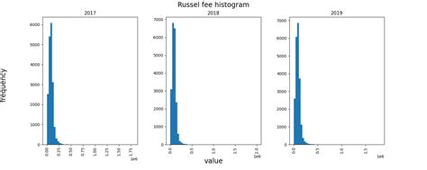 Python I Have Make A Histogram And I Want To Increase Binwidths