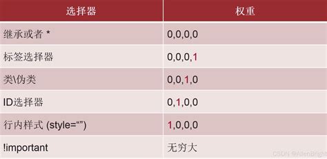 【css 8】深入理解css选择器权重：掌握样式优先级的关键 css 选择器 权重 csdn博客