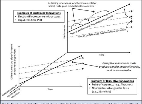figure 1 from why disruptive innovations matter in laboratory