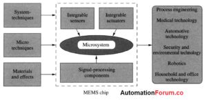 Introduction To MEMS MEMS Pressure Sensor Instrumentation And Control Engineering