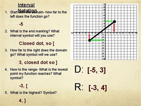 Domain And Range Inequality Notation Interval Notation Verticalline