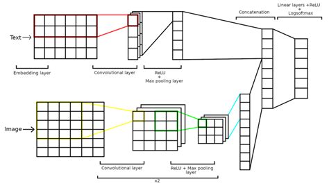 Architecture Of The Multimodal Approach For Fake News Detection Download Scientific Diagram