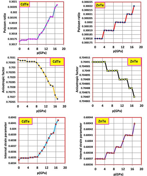The Poisson Ratio Anisotropic Factor And Internal Strain Parameter Download Scientific