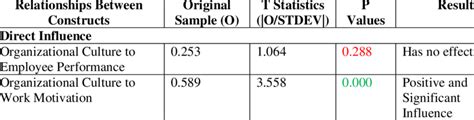 13 Value Of Path Coefficient T Statistics And P Values Download Scientific Diagram