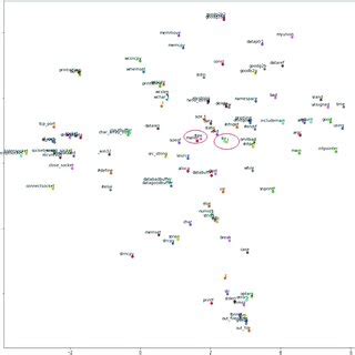 The Word2vec Embedding Vectors Placed In The Vector Space By The TSNE Download Scientific