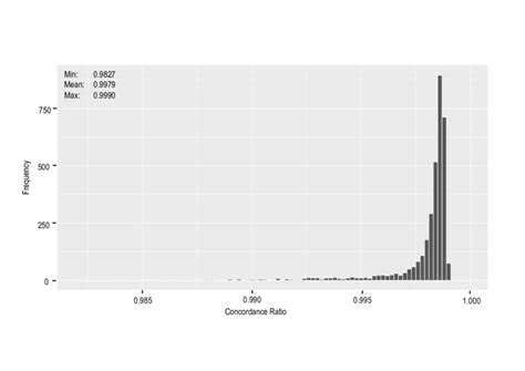 concordance between re sequencing result and snp array genotype